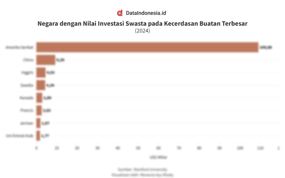 Daftar Negara dengan Nilai Investasi Swasta pada Kecerdasan Buatan Terbesar pada 2024 ...