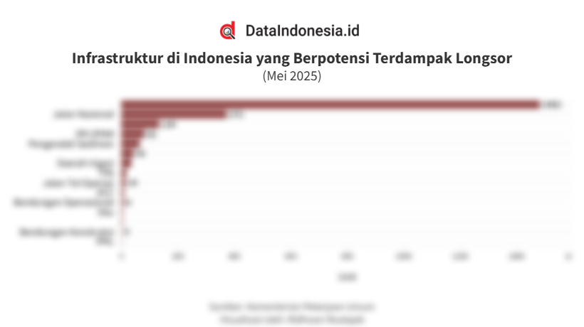 Data Infrastruktur yang Berpotensi Terdampak Longsor di Indonesia pada Mei 2025 - Dataindonesia.id