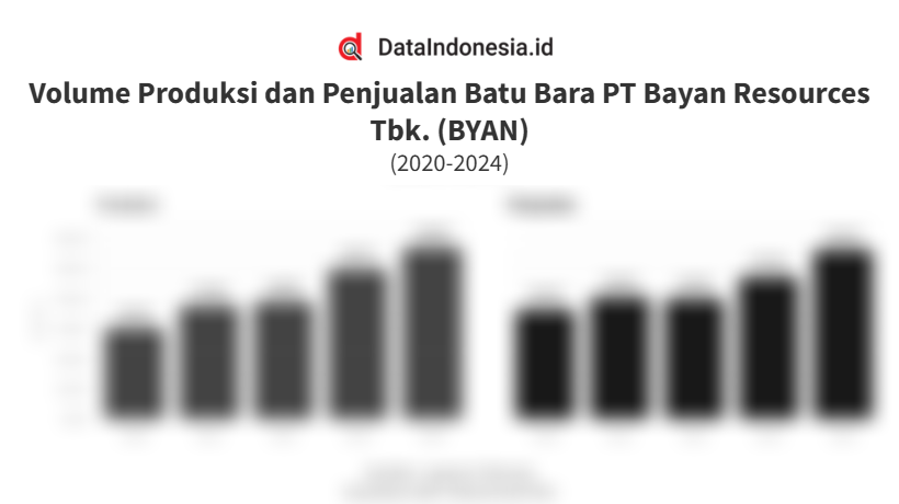 Data Volume Produksi dan Penjualan Batu Bara Bayan Resource (BYAN) pada 2020 - 2024 ...