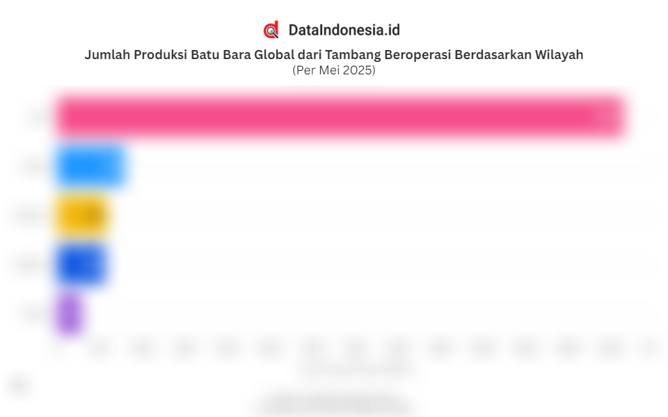 Jumlah Produksi Batu Bara Global dari Tambang Beroperasi Menurut Wilayah per Mei 2025 ...