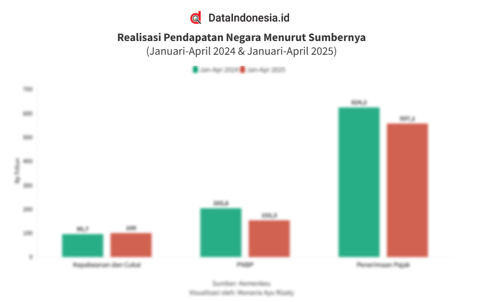 Data Realisasi Pendapatan Negara Menurut Sumbernya 2 Tahun Terakhir hingga April 2025 ...