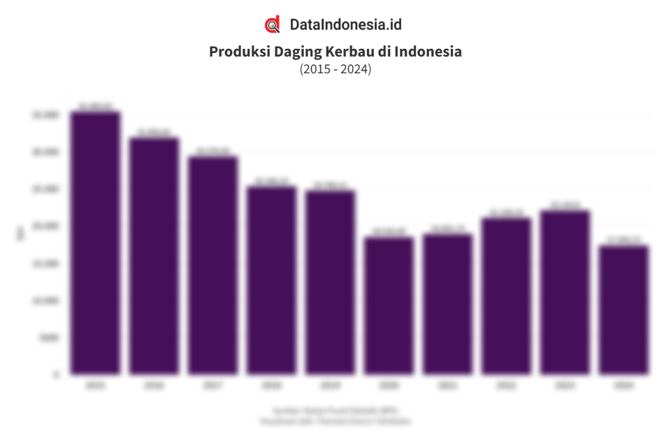 Data Produksi Daging Kerbau di Indonesia 10 Tahun Terakhir hingga 2024 - Dataindonesia.id