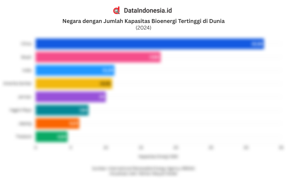 Deretan Negara dengan Jumlah Kapasitas Bioenergi Terbesar di Dunia pada 2024 - Dataindonesia.id
