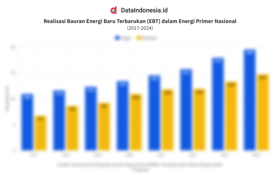 Data Realisasi Porsi Energi Baru Terbarukan (EBT) dalam Bauran Energi Nasional pada 2017-2024 ...
