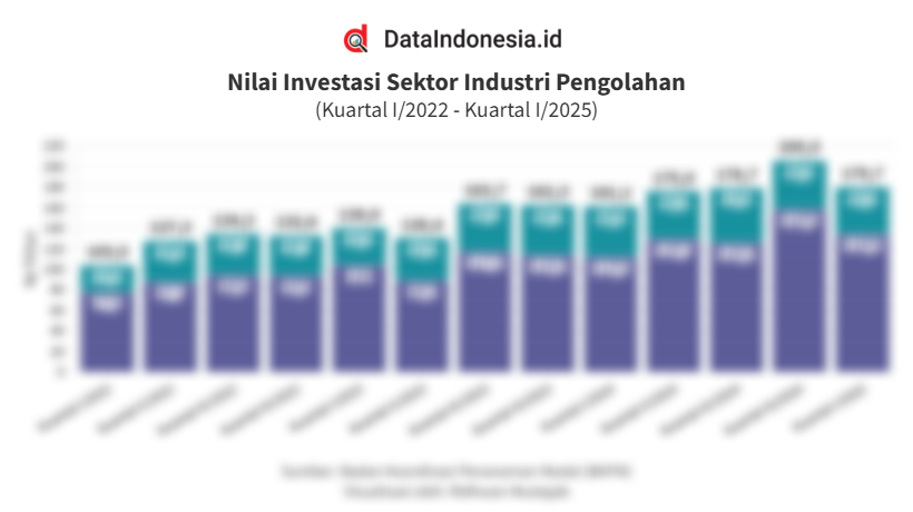 Data Nilai Investasi Sektor Industri Pengolahan 4 Tahun Terakhir hingga Kuartal I/2025 ...