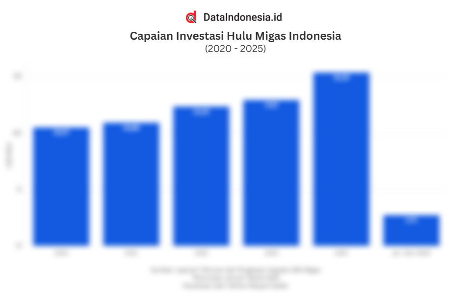 Data Investasi Hulu Migas Indonesia 6 Tahun Terakhir hingga Maret 2025 - Dataindonesia.id