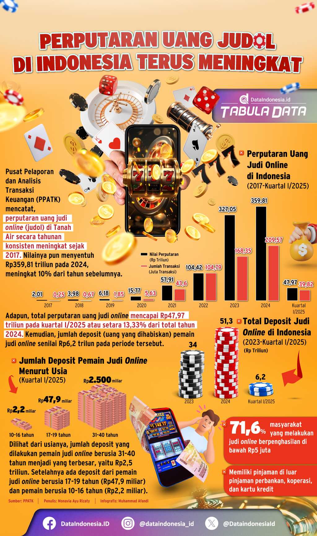 Infografik: Perputaran Uang Judol di Indonesia Terus Meningkat - Dataindonesia.id