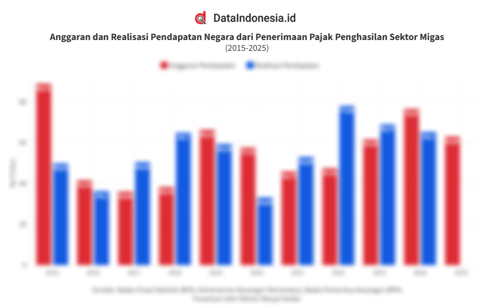 Data Realisasi Penerimaan PPh Migas 10 Tahun Terakhir dan Angka APBN 2025 - Dataindonesia.id