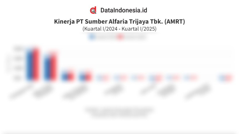 Data Kinerja dan Rasio Keuangan Alfamart (AMRT) pada Kuartal I/2024 - Kuartal I/2025 ...