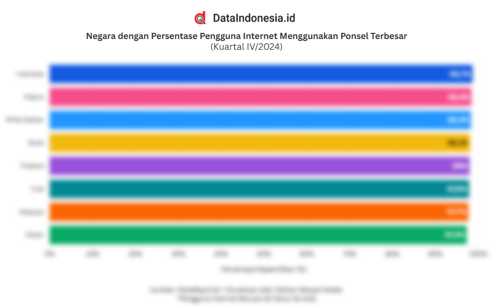Deretan Negara dengan Persentase Pengguna Internet Melalui Ponsel Terbesar pada Kuartal IV/2024 ...