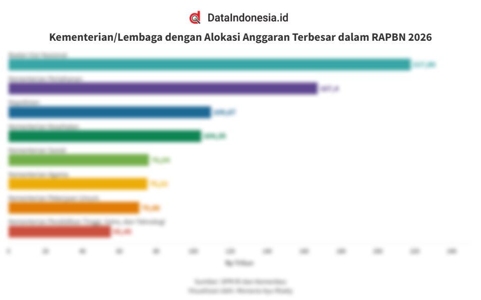 Daftar Kementerian/Lembaga dengan Anggaran Terbesar dalam RAPBN 2026 - Dataindonesia.id