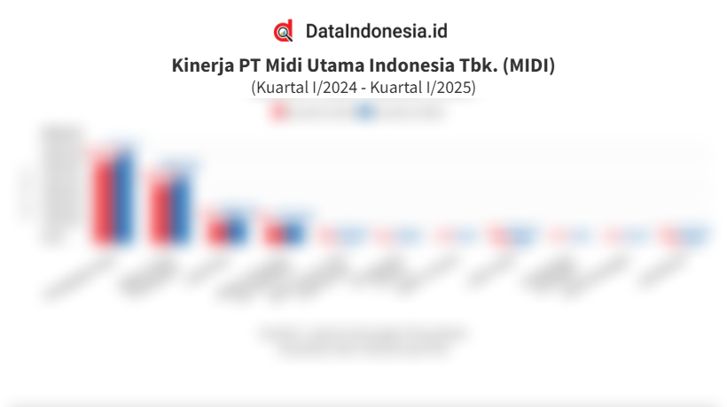 Data Kinerja dan Rasio Keuangan Alfamidi (MIDI) pada Kuartal I/2024 - Kuartal I/2025 ...