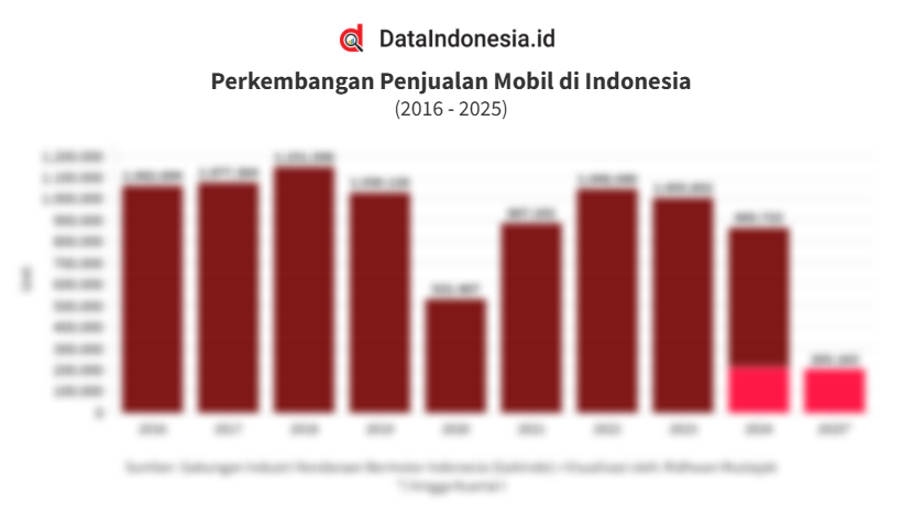 Data Penjualan Mobil di Indonesia 10 Tahun Terakhir hingga Kuartal I/2025 - Dataindonesia.id