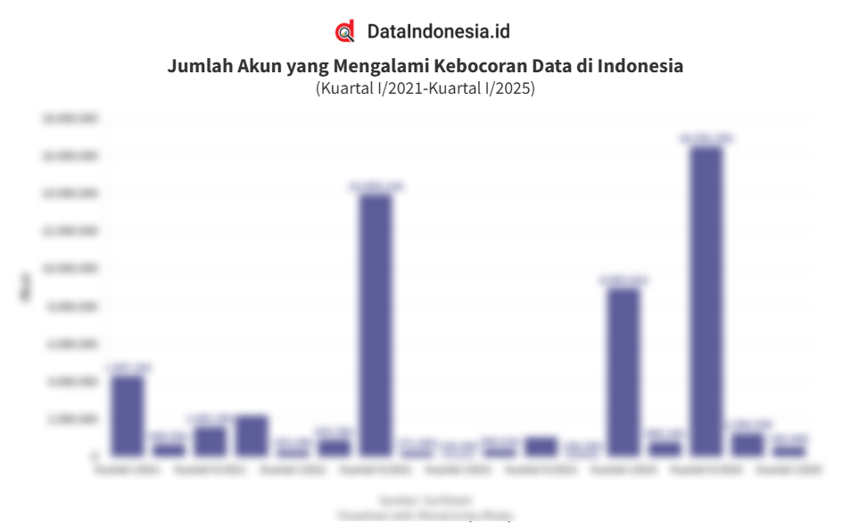 Data Jumlah Akun yang Alami Kebocoran Data di Indonesia 5 Tahun Terakhir hingga Kuartal I/2025 ...