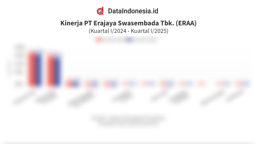 Data Kinerja dan Rasio Keuangan Erajaya (ERAA) pada Kuartal I/2024 - Kuartal I/2025 ...