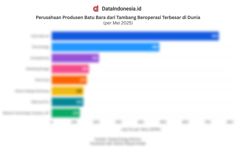 Perusahaan Batu Bara dengan Jumlah Produksi Terbanyak dari Tambang Beroperasi di Dunia per Mei ...
