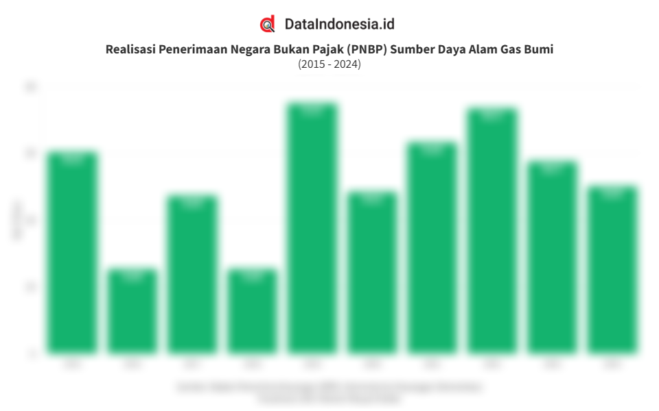 Data Realisasi PNBP Gas Bumi dalam 10 Tahun Terakhir hingga Target 2025 - Dataindonesia.id