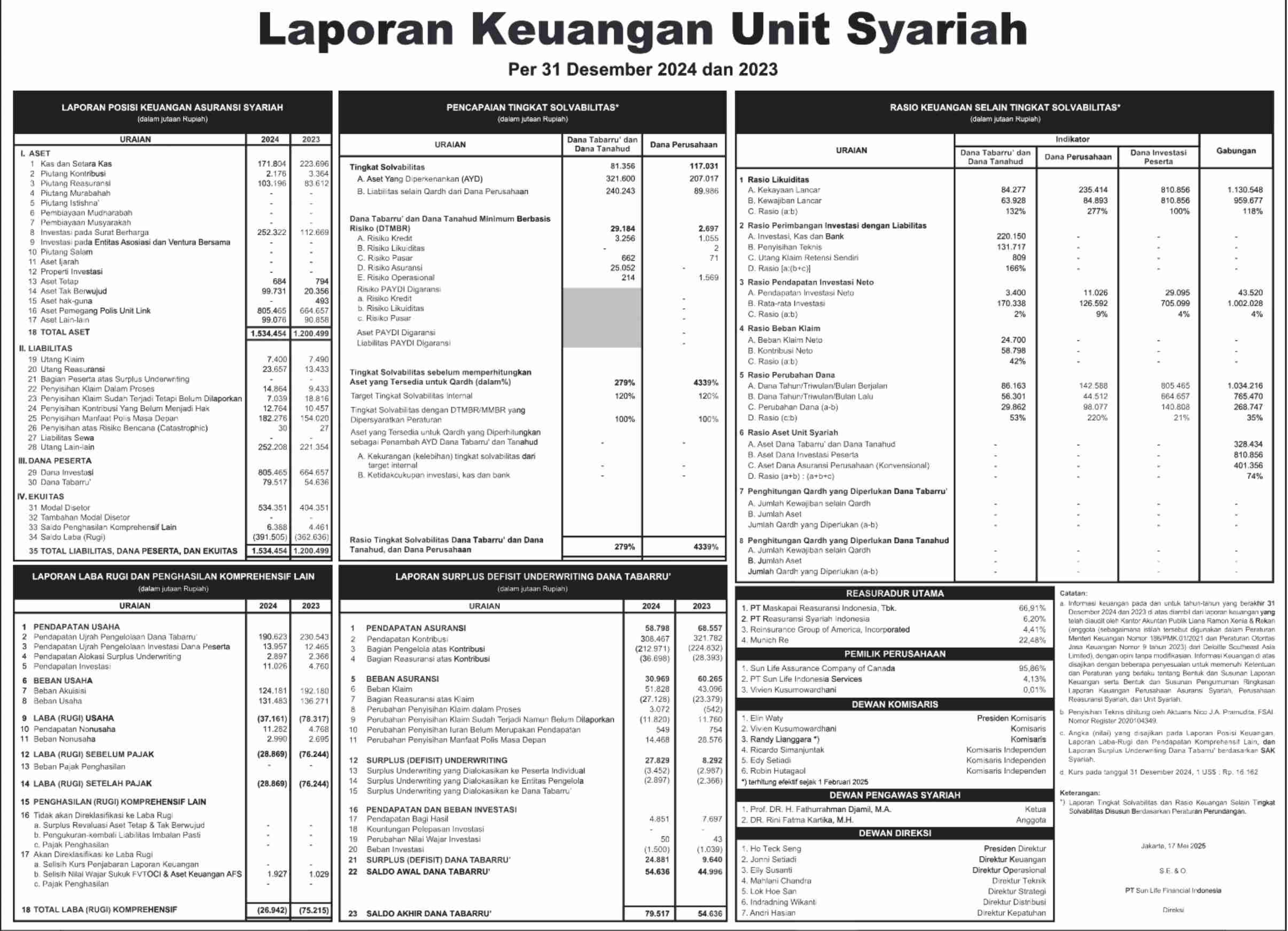 Laporan Keuangan Unit Usaha Syariah PT Sun Life Financial Indonesia Kuartal IV/2024 ...