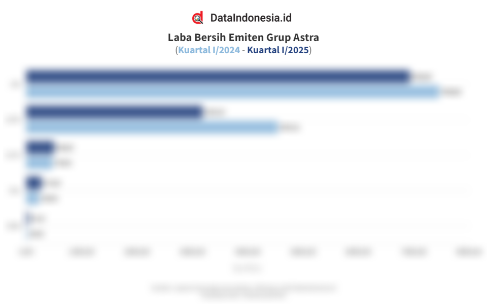 Deretan Emiten Grup Astra dengan Laba Bersih Tertinggi pada Kuartal I/2025 - Dataindonesia.id