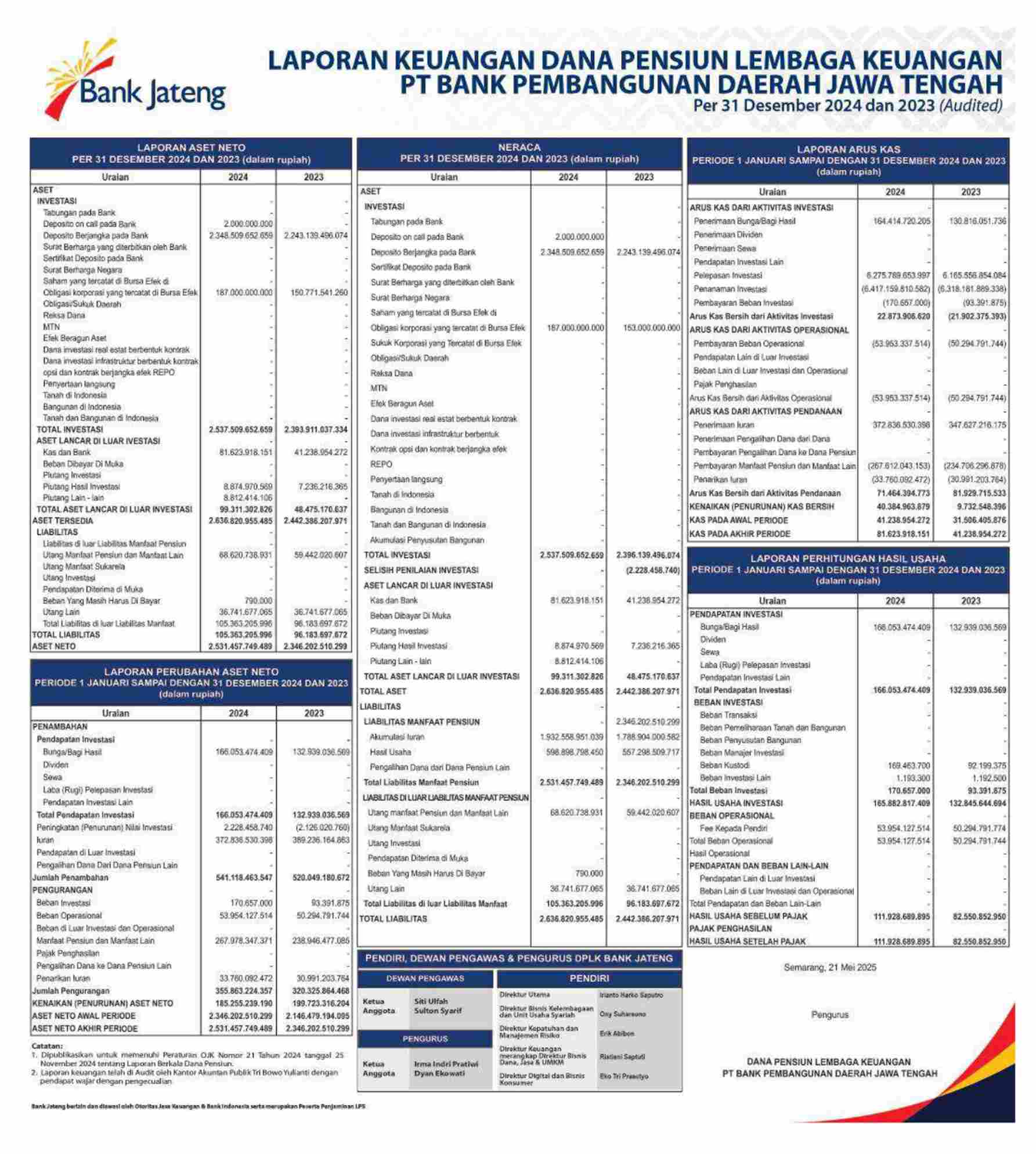 Laporan Keuangan Dana Pensiun Lembaga Keuangan PT BPD Jawa Tengah Kuartal IV/2024 - Dataindonesia.id