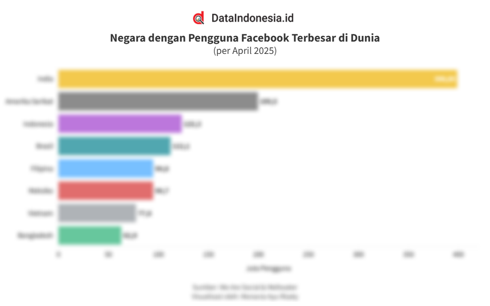 Deretan Negara Pengguna Facebook Terbesar di Dunia per April 2025, Ada Indonesia - Dataindonesia.id