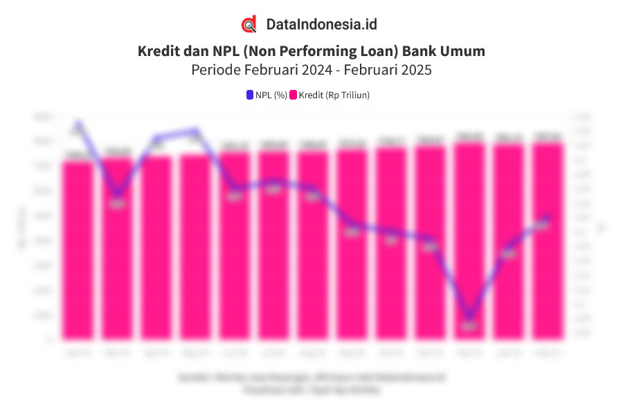 Data Penyaluran Kredit Bank Umum dan NPL 1 Tahun Terakhir hingga Februari 2025 - Dataindonesia.id
