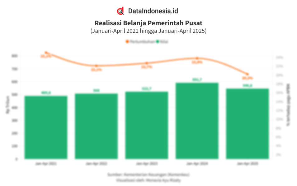 Data Realisasi Belanja Pemerintah Pusat dalam 5 Tahun Terakhir hingga April 2025 - Dataindonesia.id