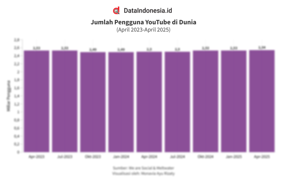 Data Jumlah Pengguna YouTube di Dunia 3 Tahun Terakhir hingga April 2025 - Dataindonesia.id