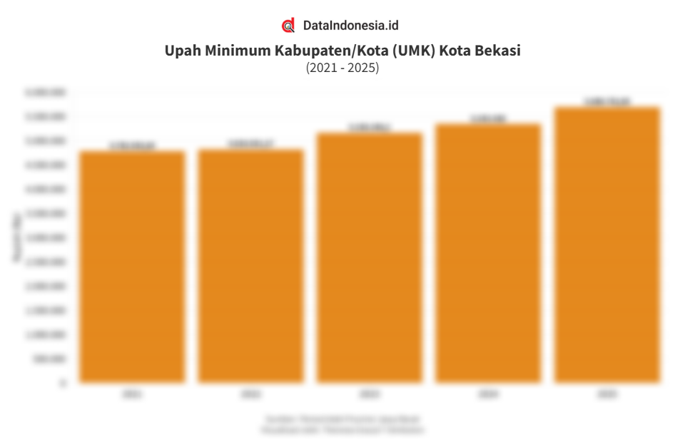 Data Perkembangan Upah Mininum Kabupaten/Kota (UMK) Kota Bekasi 5 Tahun Terakhir hingga 2025 ...