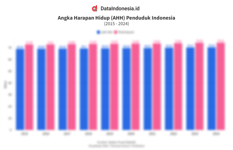 Data Perkembangan Angka Harapan Hidup Penduduk Indonesia 10 Tahun ...
