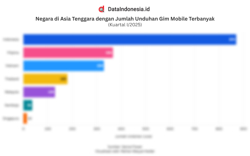 Deretan Negara di Asia Tenggara dengan Jumlah Unduhan Gim Mobile Terbanyak pada Kuartal I/2025 ...
