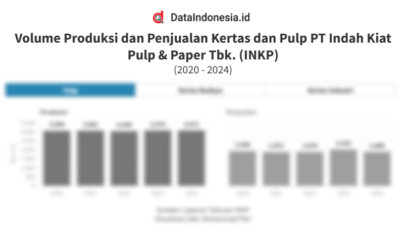 Data Volume Produksi serta Penjualan Pulp dan Kertas Indah Kiat (INKP ...