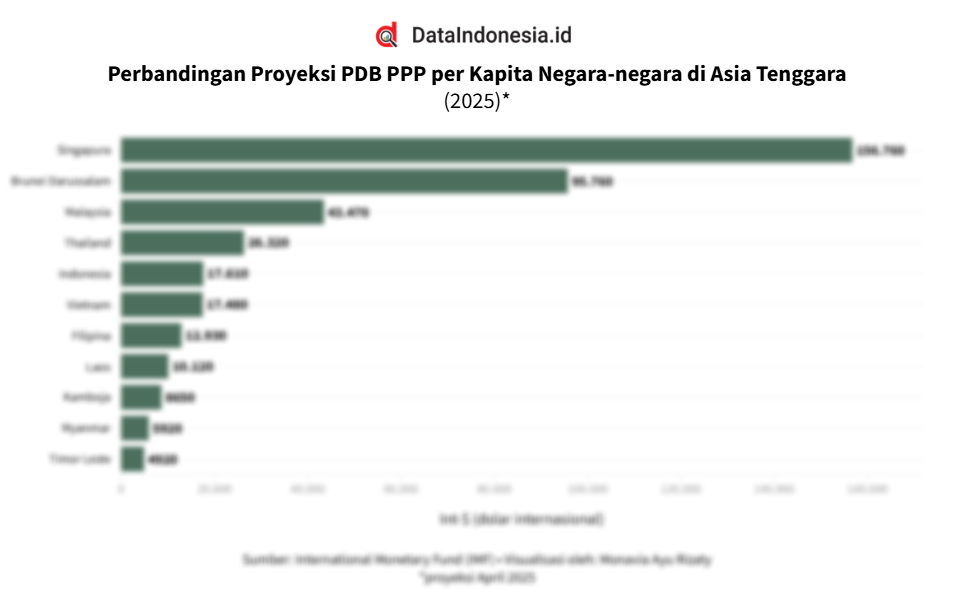 Data Perbandingan Proyeksi PDB PPP per Kapita Negara-negara di Asia Tenggara pada 2025 ...