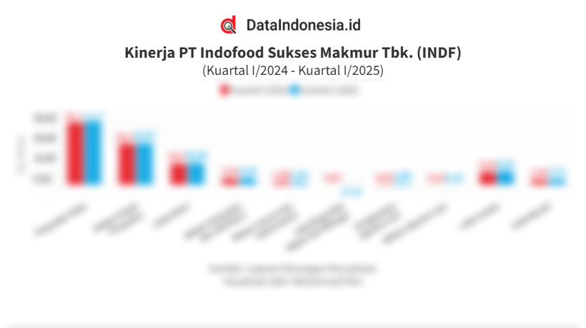 Data Kinerja dan Rasio Keuangan Indofood (INDF) pada Kuartal I/2024 - Kuartal I/2025 ...