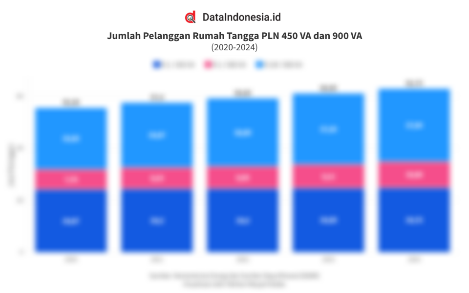 Data Jumlah Pelanggan Rumah Tangga PLN 450 VA dan 900 VA dalam 5 Tahun ...