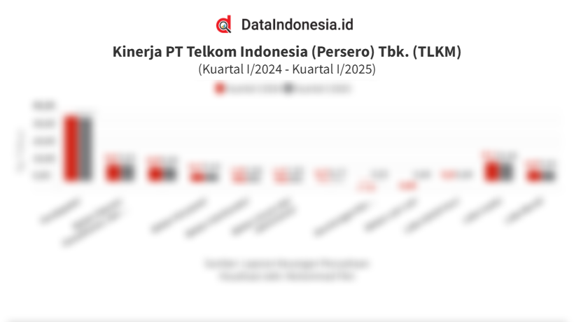 Data Kinerja dan Rasio Keuangan Telkom Indonesia (TLKM) Kuartal I/2024 - Kuartal I/2025 ...