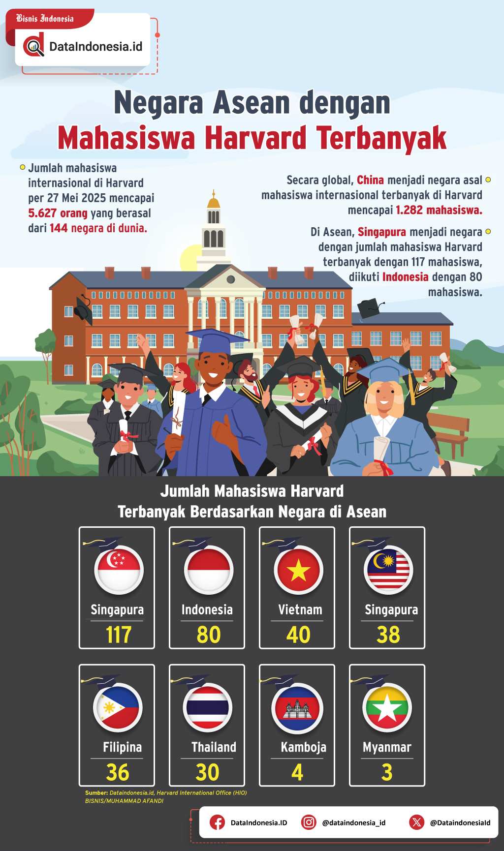 Infografik: Negara Asean dengan Mahasiswa Harvard Terbanyak ...