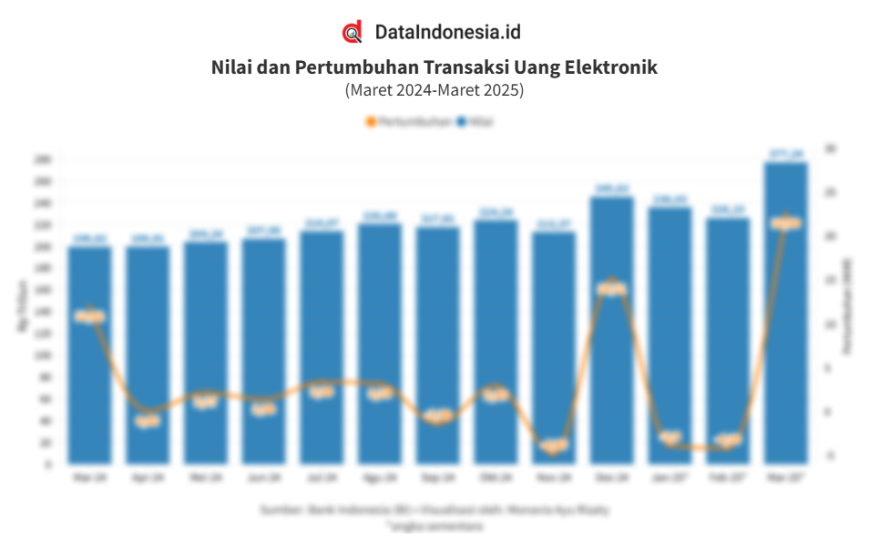Data Nilai Transaksi Bulanan Uang Elektronik di Indonesia 1 Tahun Terakhir hingga Maret 2025 ...