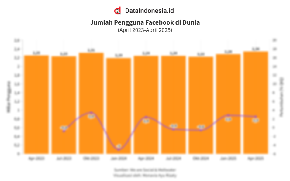 Data Jumlah Pengguna Facebook di Dunia 3 Tahun Terakhir hingga April 2025 - Dataindonesia.id
