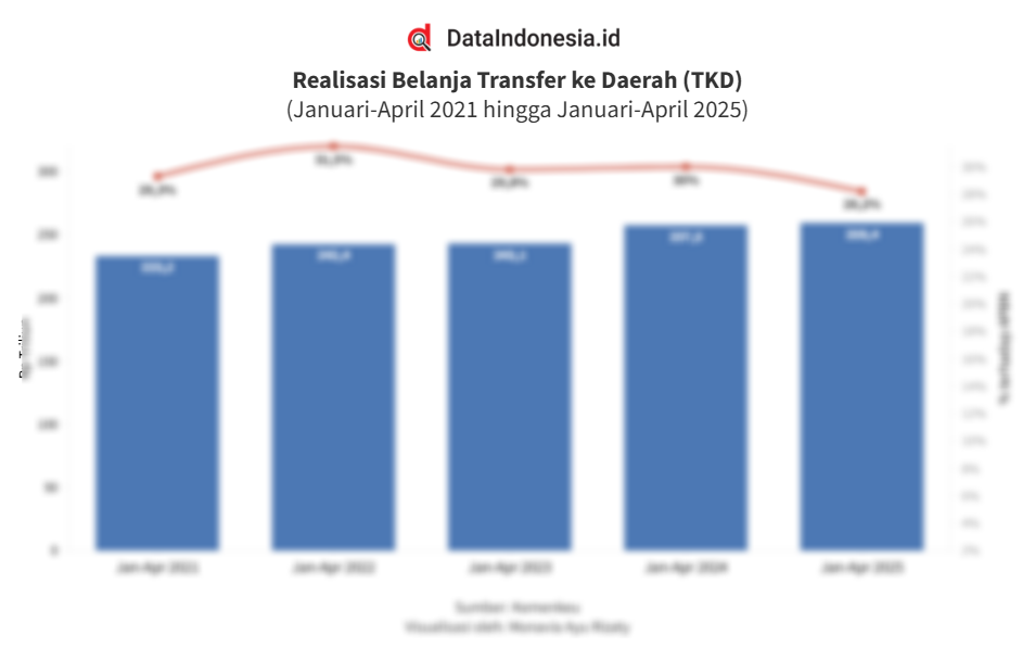 Data Realisasi Belanja Transfer ke Daerah (TKD) 5 Tahun Terakhir hingga April 2025 ...