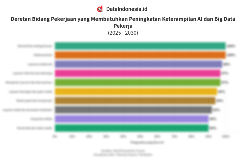 Deretan Bidang Pekerjaan yang Membutuhkan Peningkatan Keterampilan AI pada 2025-2030 ...