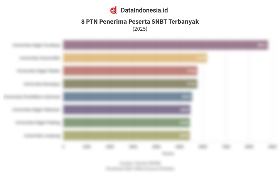 Daftar PTN Penerima Peserta SNBT Terbanyak pada 2025 - Dataindonesia.id