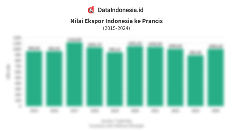 Data Nilai Ekspor Indonesia ke Prancis 10 Tahun Terakhir hingga 2024 - Dataindonesia.id