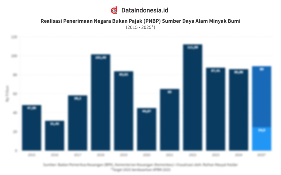 Data Realisasi PNBP SDA Minyak Bumi 10 Tahun Terakhir hingga Target 2025 - Dataindonesia.id