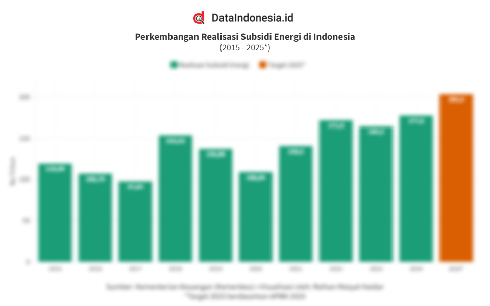 Data Perkembangan Realisasi Subsidi Energi di Indonesia dalam 10 Tahun Terakhir hingga Anggaran ...
