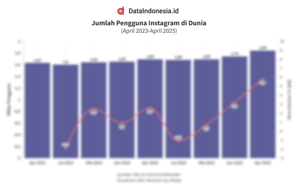 Data Jumlah Pengguna Instagram di Dunia 3 Tahun Terakhir hingga April 2025 - Dataindonesia.id