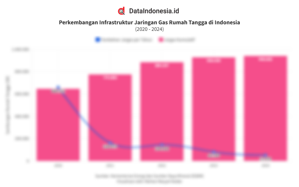 Data Perkembangan Infrastruktur Jaringan Gas Rumah Tangga di Indonesia 5 Tahun Terakhir hingga ...
