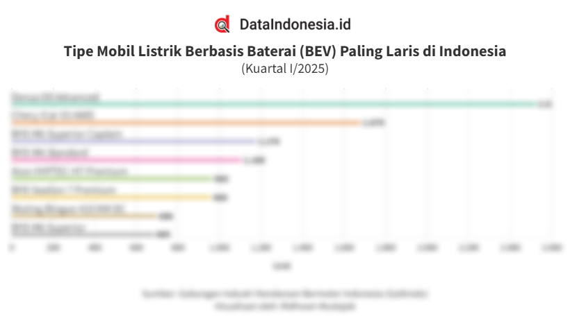 Data Tipe Mobil Listrik Berbasis Baterai (BEV) Terlaris di Indonesia pada Kuartal I/2025 ...