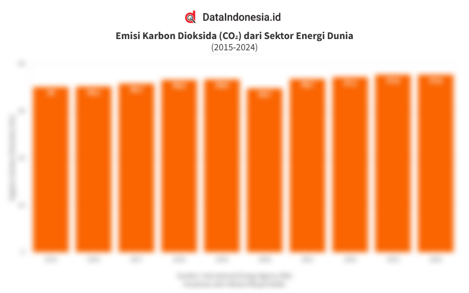 Data Emisi Karbon Dioksida (CO₂) Sektor Energi Global dalam 10 Tahun ...