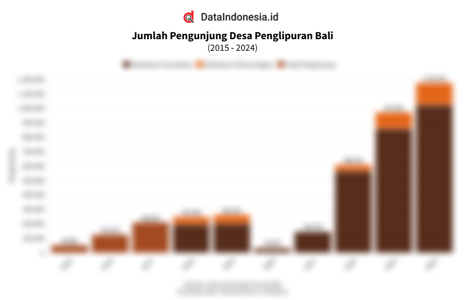 Data Jumlah Pengunjung Desa Penglipuran Bali 10 Tahun Terakhir hingga 2024 - Dataindonesia.id